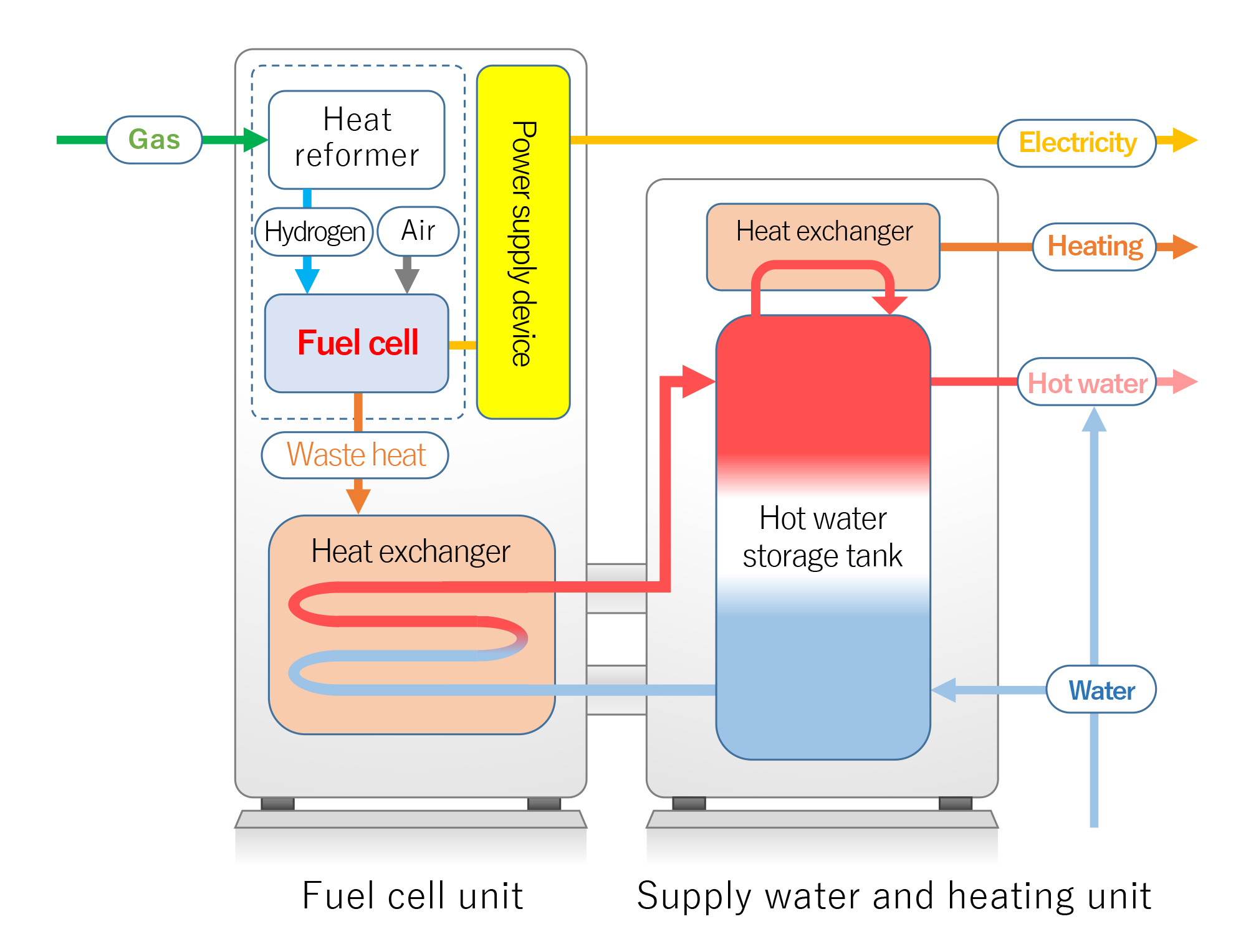 Insulation material used for Ene-Farm components | This use reduces CO2 ...
